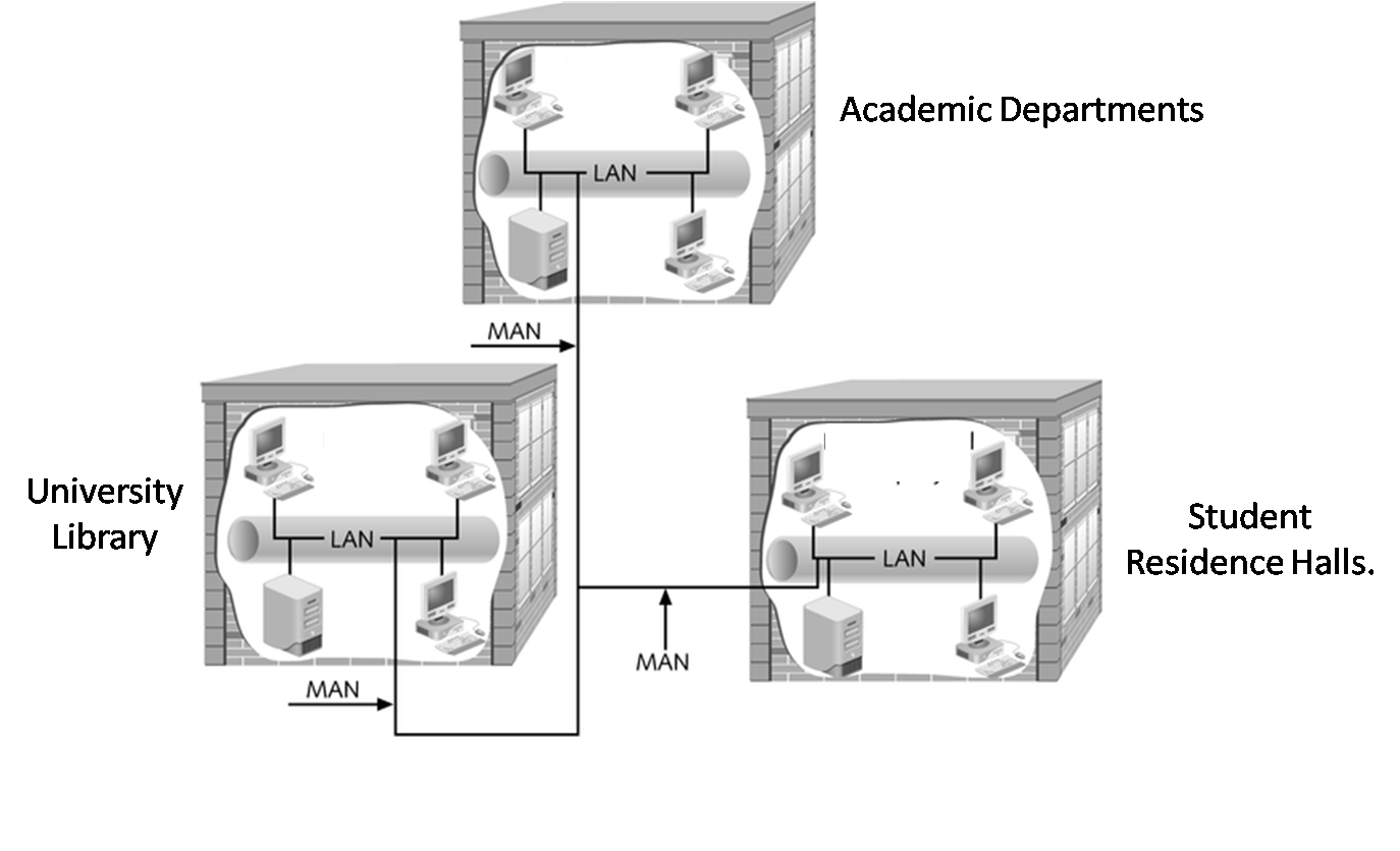 Study Smart Blog: 3.1 Network Basic ( Classification of Network )