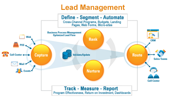 ERP & CRM Software : Why Lead Management Software?