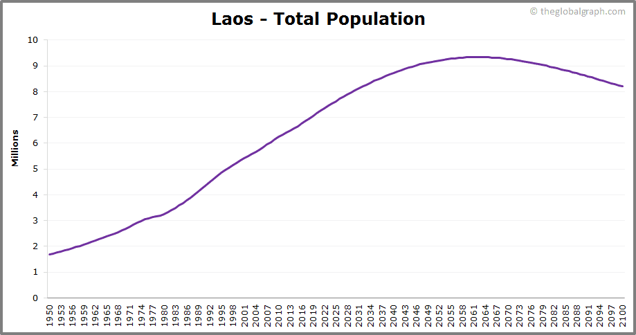 Laos Population | 2021 | The Global Graph