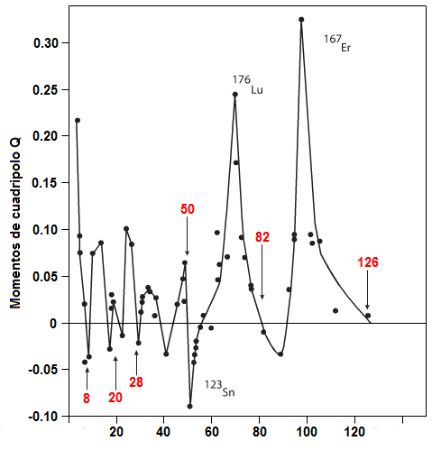 La Mecánica Cuántica: El momento de cuadripolo