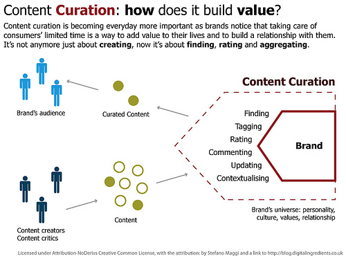 Content Curation Simplified | Svtuition