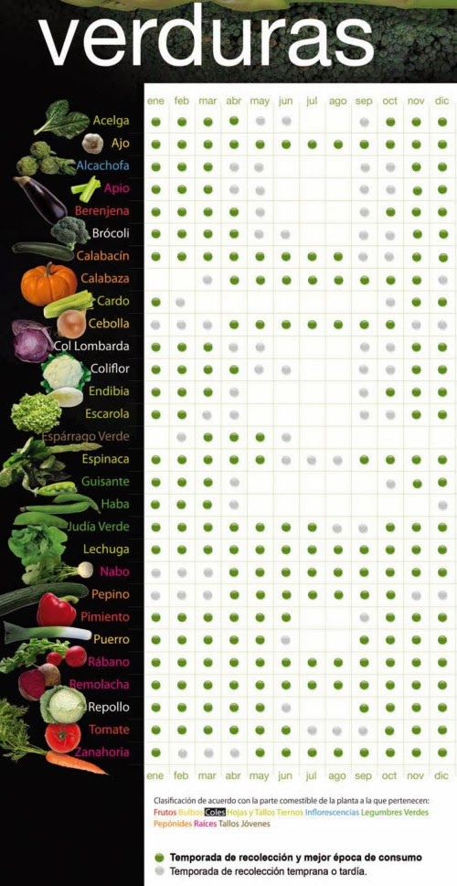COCINA HAPPY: VERDURAS Y HORTALIZAS Parte I Calendario Estacional