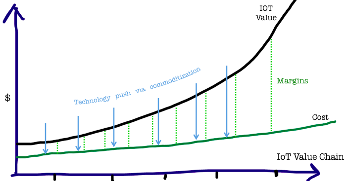 Global Cognition: IOT Value Chain