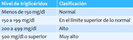 Niveles Normales de Colesterol y Triglicéridos