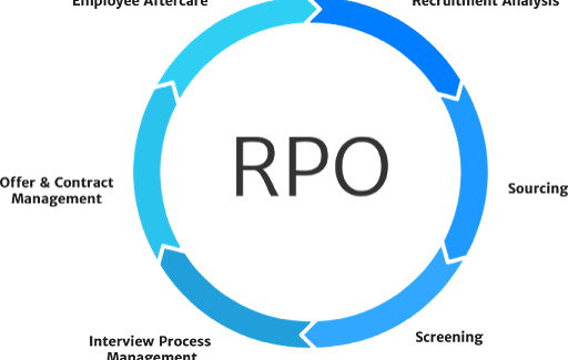 RPO Services In Ahmedabad