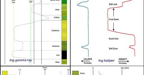Jenis-Jenis Logging Geofisika Pada Eksplorasi Batubara - JURNAL KU