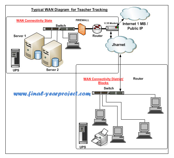 Web Enabling of Teachers Tracking - Free Final Year Project's