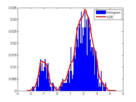 Squobble Blog Matlab Code And Demo For Kernel Density Estimation
