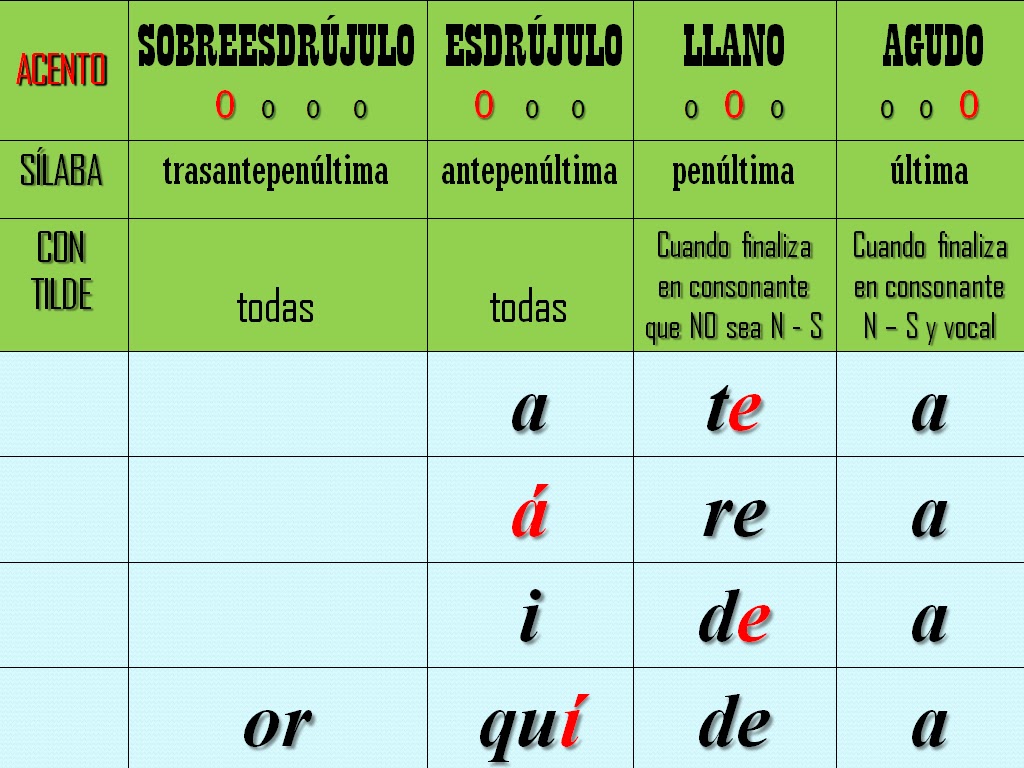 SERVICIO EDUCATIVO EN LENGUAJE Y LITERATURA: REGLA GENERAL DE TILDACIÓN ...