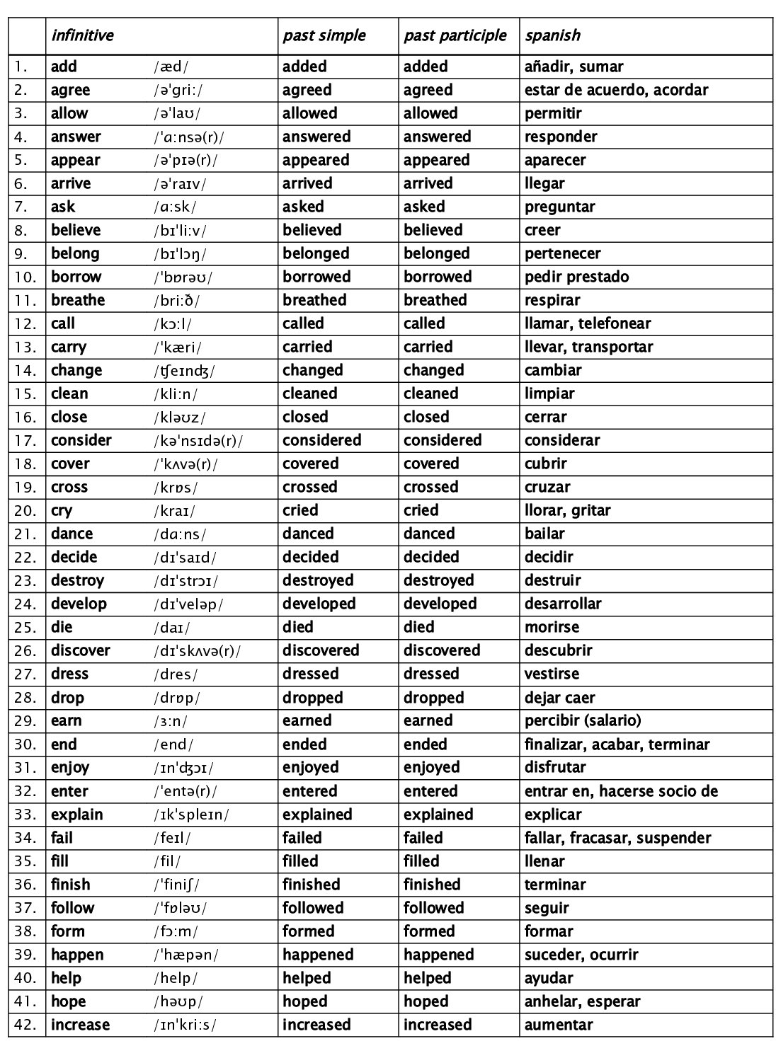 Teacher Margarita Regular Verbs Teacher Margarita Regular Verbs