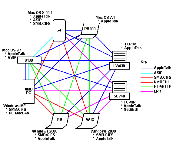 introduccion a las redes 2 @nuar: APPLE TALK