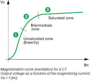 CT Excitation Curve and Accuracy Class - CR4 Discussion Thread