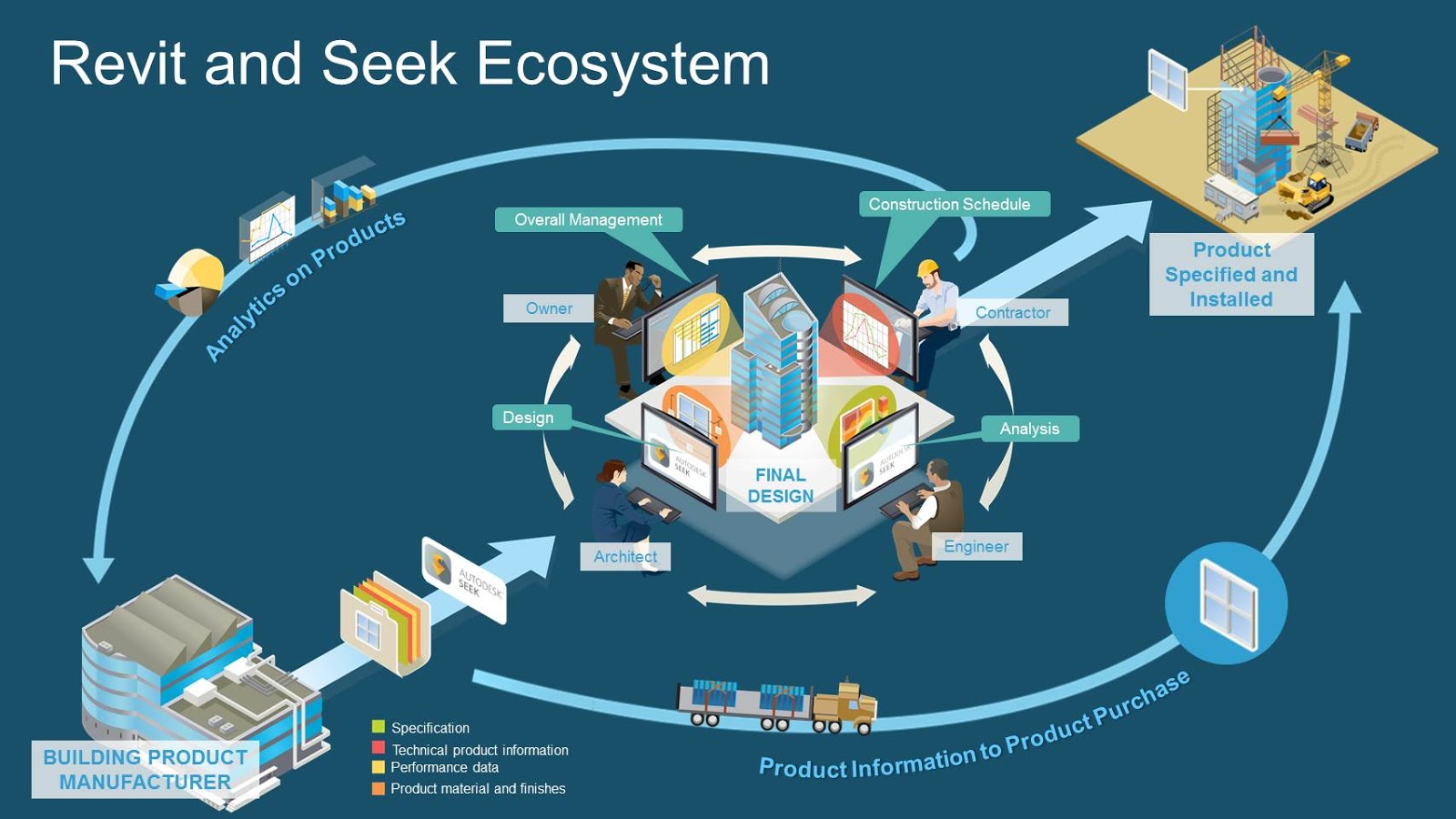 REVIT Structure Learning Curve: Autodesk Seek for Autodesk Revit Add-In ...