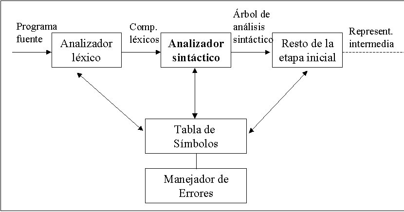 Compiladores e Interpretes: Clase 8