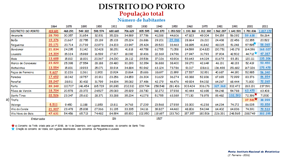 Evolução da População Portuguesa - De 1864 a 2011: Quadros