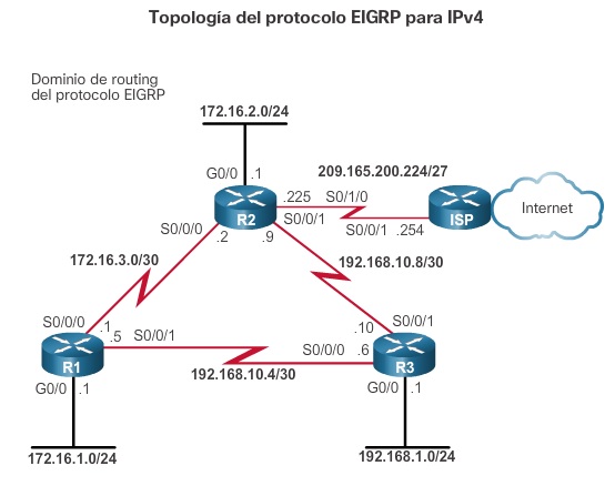 Modulo 3 Capitulo 6 EIGRP "1"