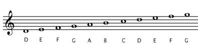 Treble clef: Apa itu garis paranada
