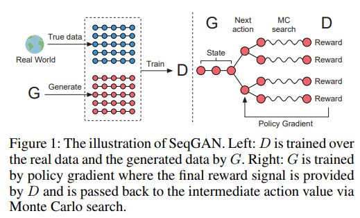 NL-028, SeqGAN: Sequence Generative Adversarial Nets with Policy Gradient (2017-AAAI)
