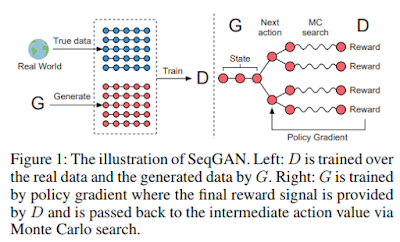 NL-028, SeqGAN: Sequence Generative Adversarial Nets with Policy Gradient (2017-AAAI)