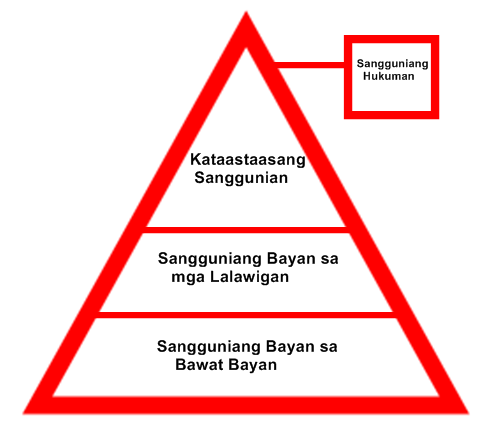 KKK:kasaysayan ng Himagsikan: Balangkas ng Katipunan