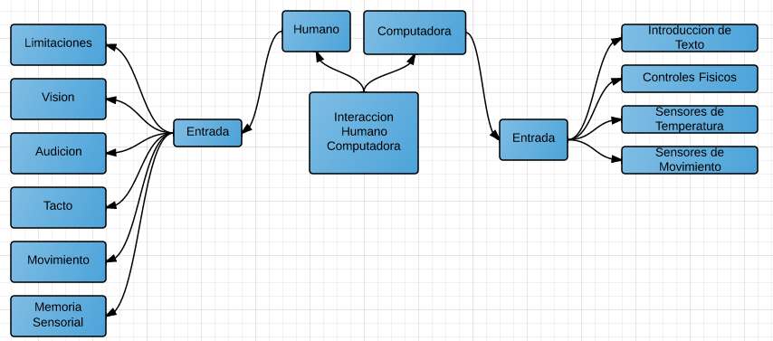 Interacción Humano Computadora: Mapa Mental