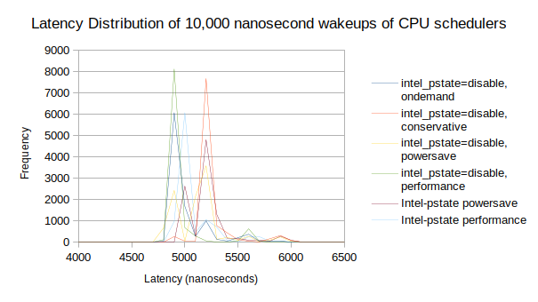 A Smackerel of Opinion: Comparing Latencies and Power consumption with ...