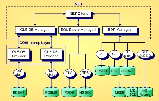 Introduction to the .NET Framework - Programming Language