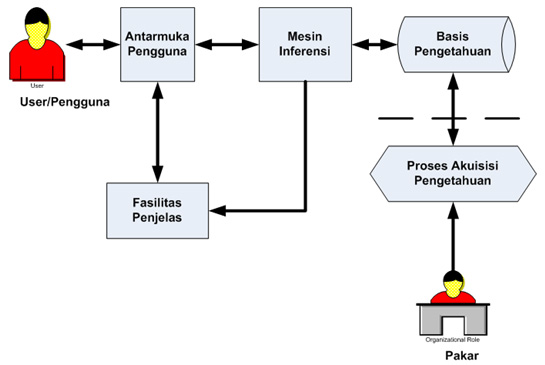 Pengertian TPS, DSS, MIS, EIS, ES, OAS, GDSS