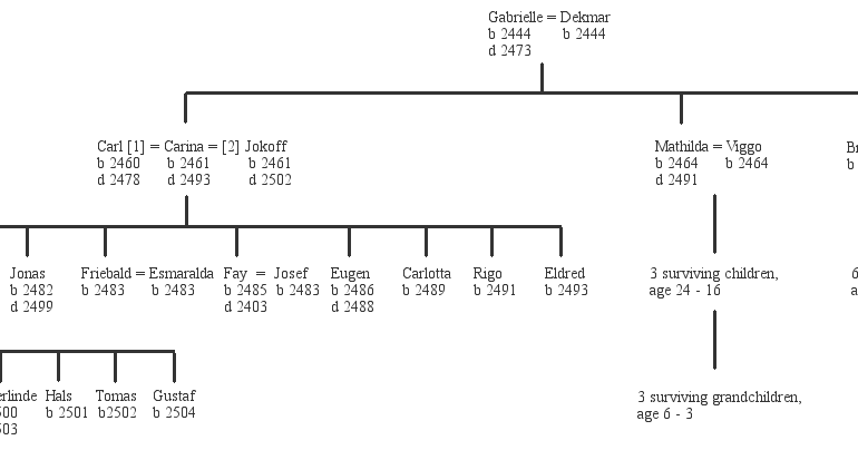 Here Be XP: What does the medieval family look like?