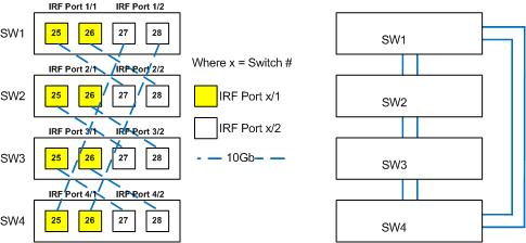 Config-T: Configuracion de IRF - HP Networking