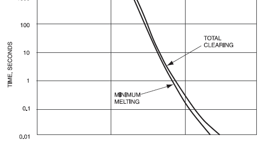 CURRENT LIMITING FUSE TIME CURRENT CHARACTERISTIC (TCC) CURVES BASIC ...