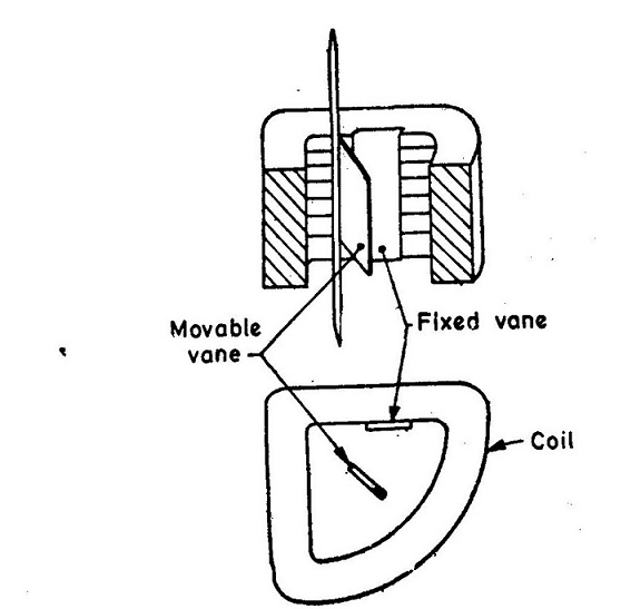 MOVING IRON INSTRUMENTS - Electrical Study Notes