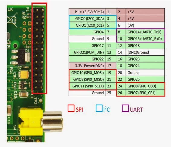Raspberry pi: Raspberry GPIO 控制LED閃爍