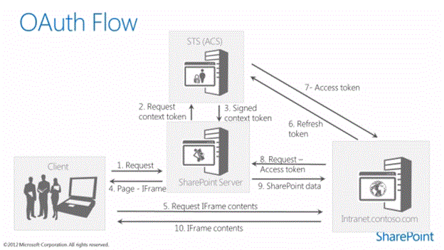 OAuth 2.0 in SharePoint 2013
