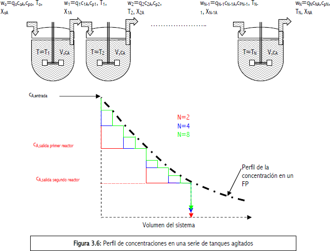 Avibert: Sistemas de más de un Reactor Reactores continuos tanque agitado conectados en serie F ...