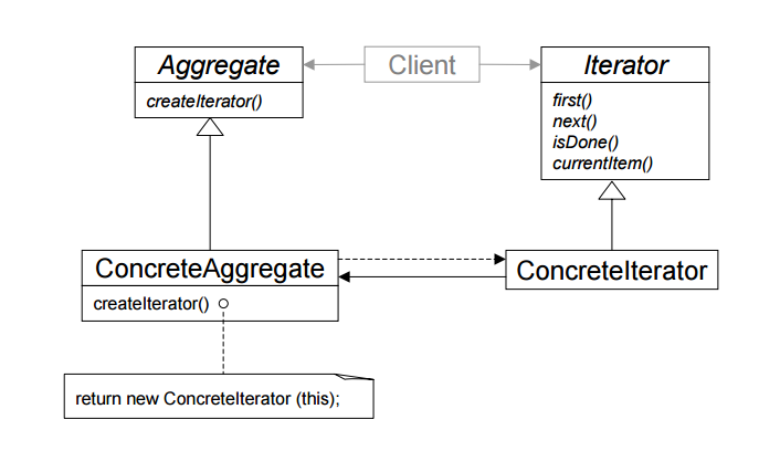 Patrones de Software: Iterator