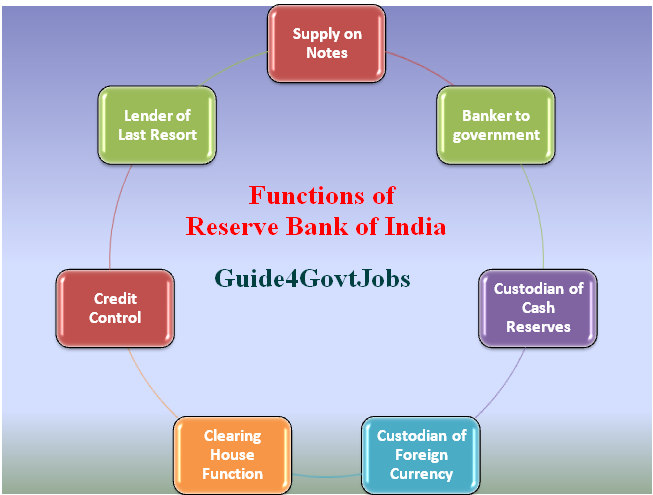 Guide4GovtJobs: Banking Awareness: Functions of Reserve Bank of India ...