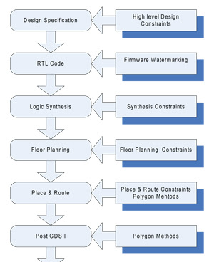 VLSI World: VLSI Technology : Design Flow