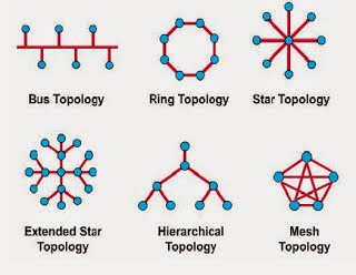 Macam macam Topologi Logic | Angga Keluk