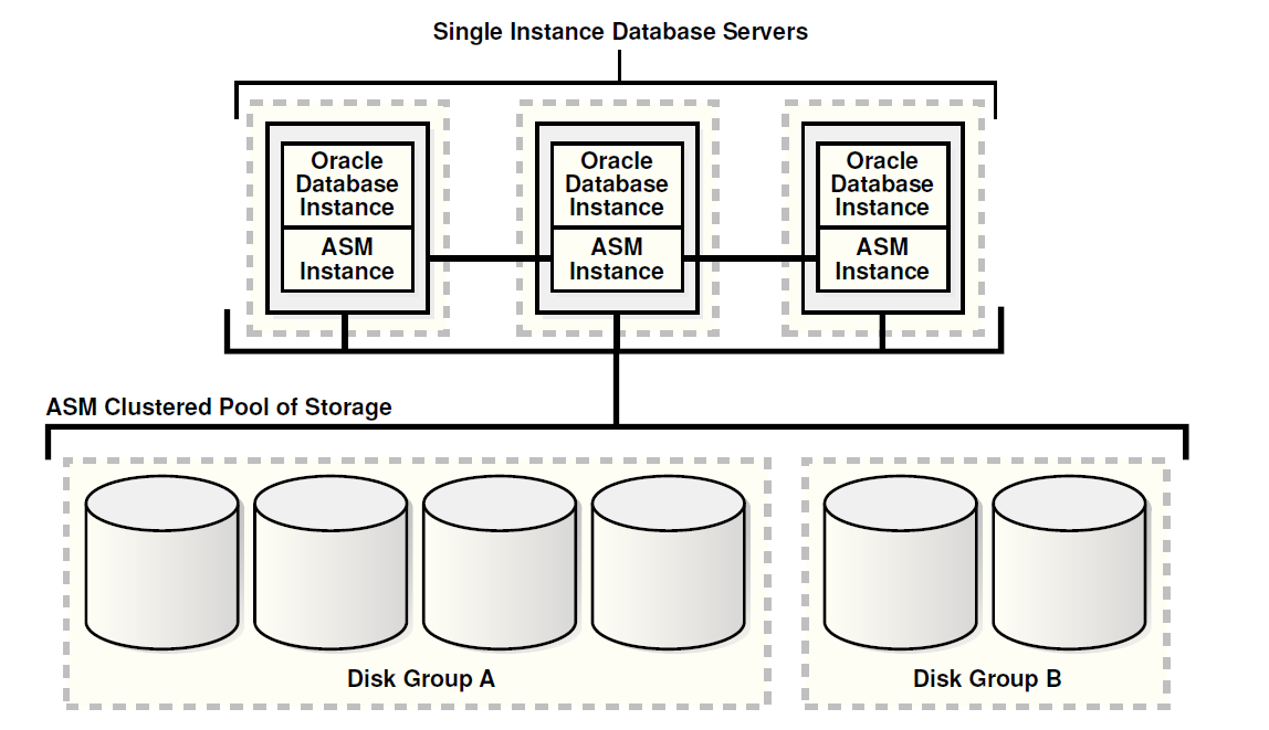 What Is Oracle Asm