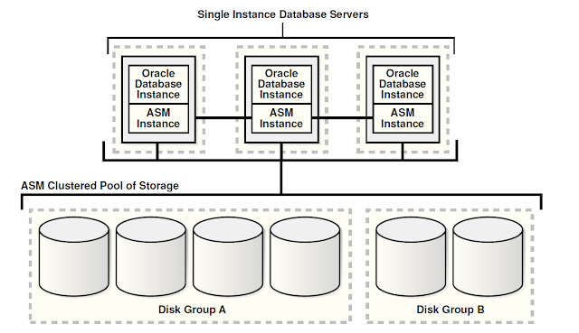 What Is Oracle Asm