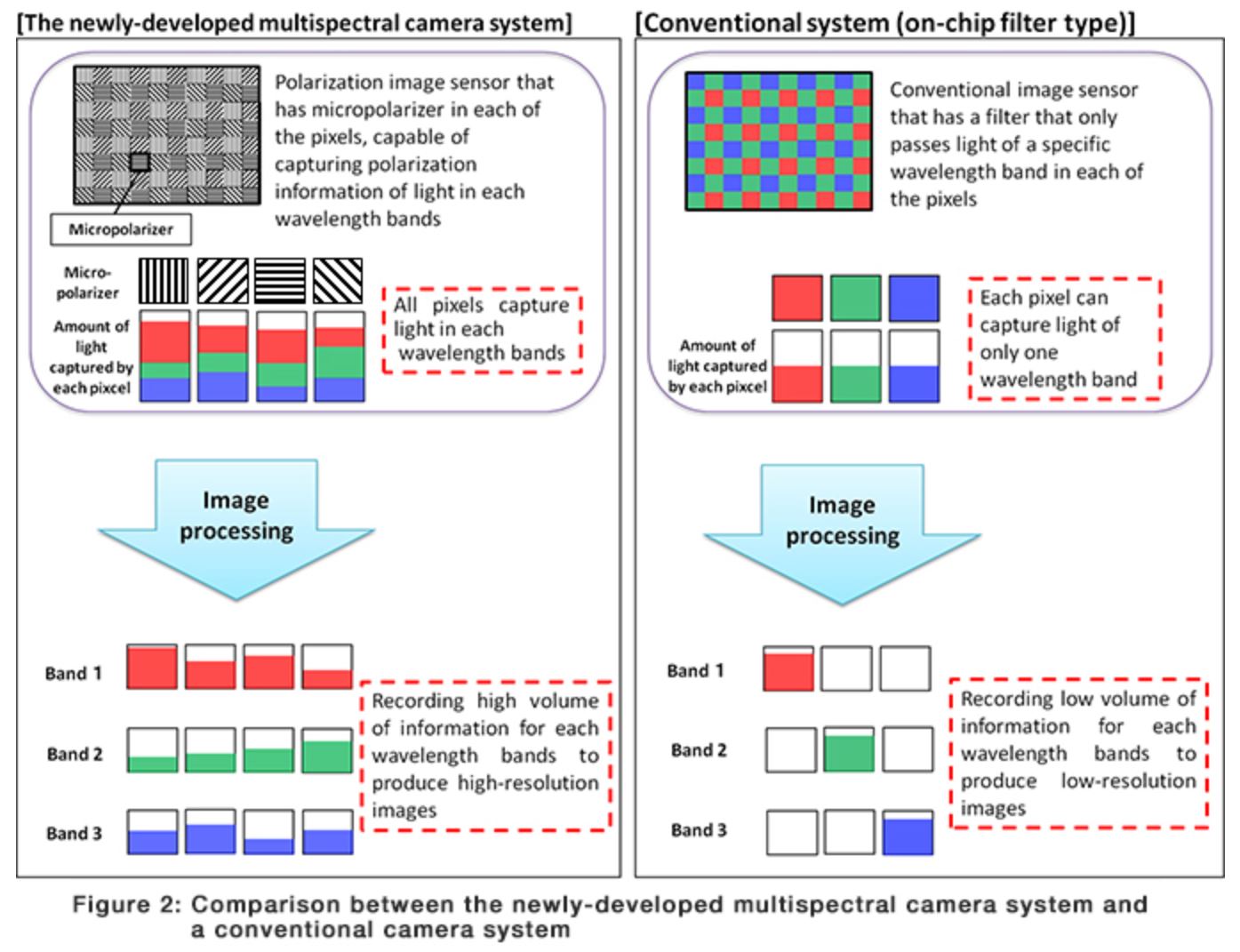 Image Sensors World: Fujifilm Develops Multispectral Camera Based on ...