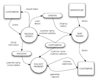 luV gReen daY : Contoh Bagan DFD, ERD, dan Use Case