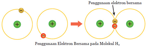 Proses Pembentukan Ikatan Ion | Mikirbae.com
