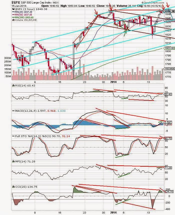 The Keystone Speculator™: SPX 2-Hour Chart Overbot Negative Divergence ...