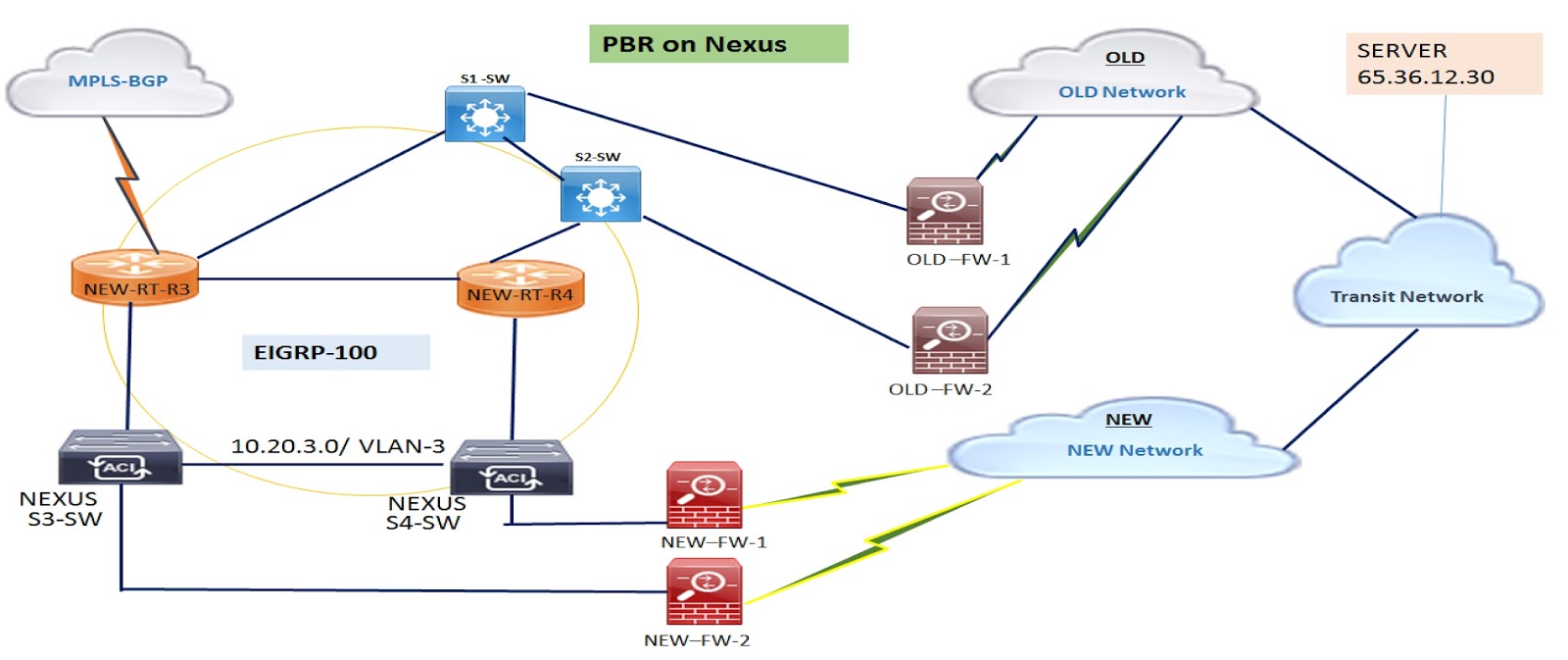 Network Lab's: Policy Base Routing on Cisco Nexus