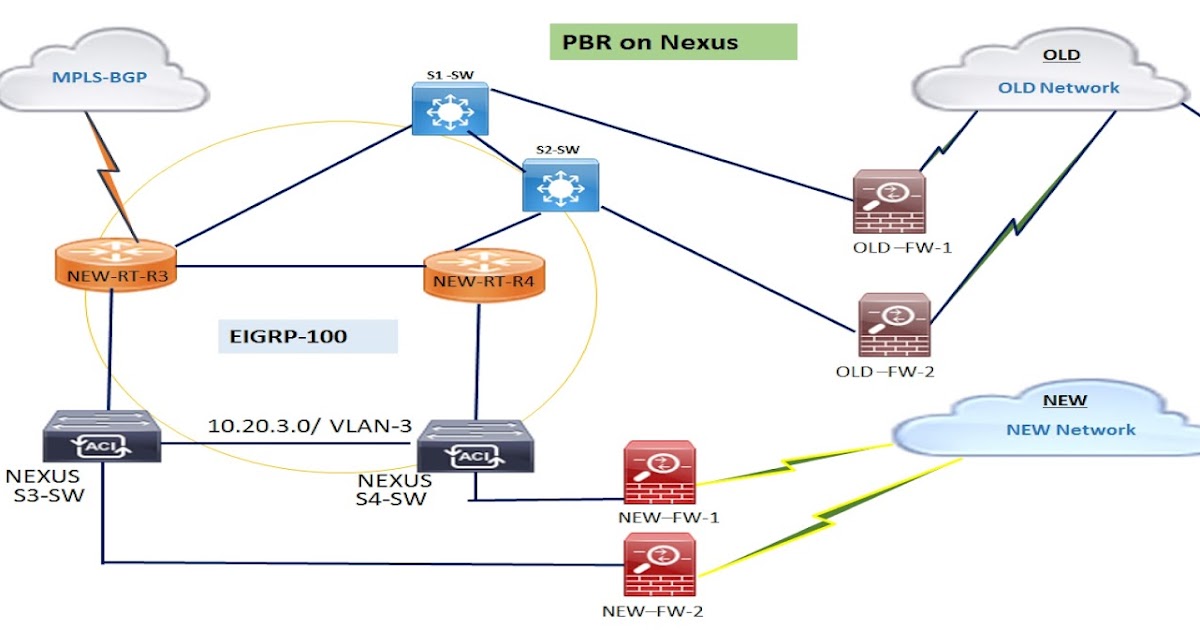 Network Lab's: Policy Base Routing on Cisco Nexus