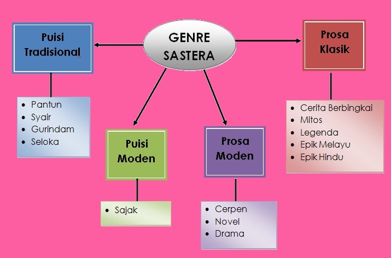 Ilmu untuk semua: Genre Sastera