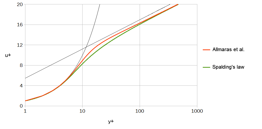 Mut Wall Function for Spalart Allmaras model