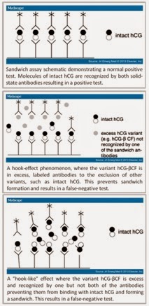 The All Results Journals: Negative results of pregnancy tests. Why they ...